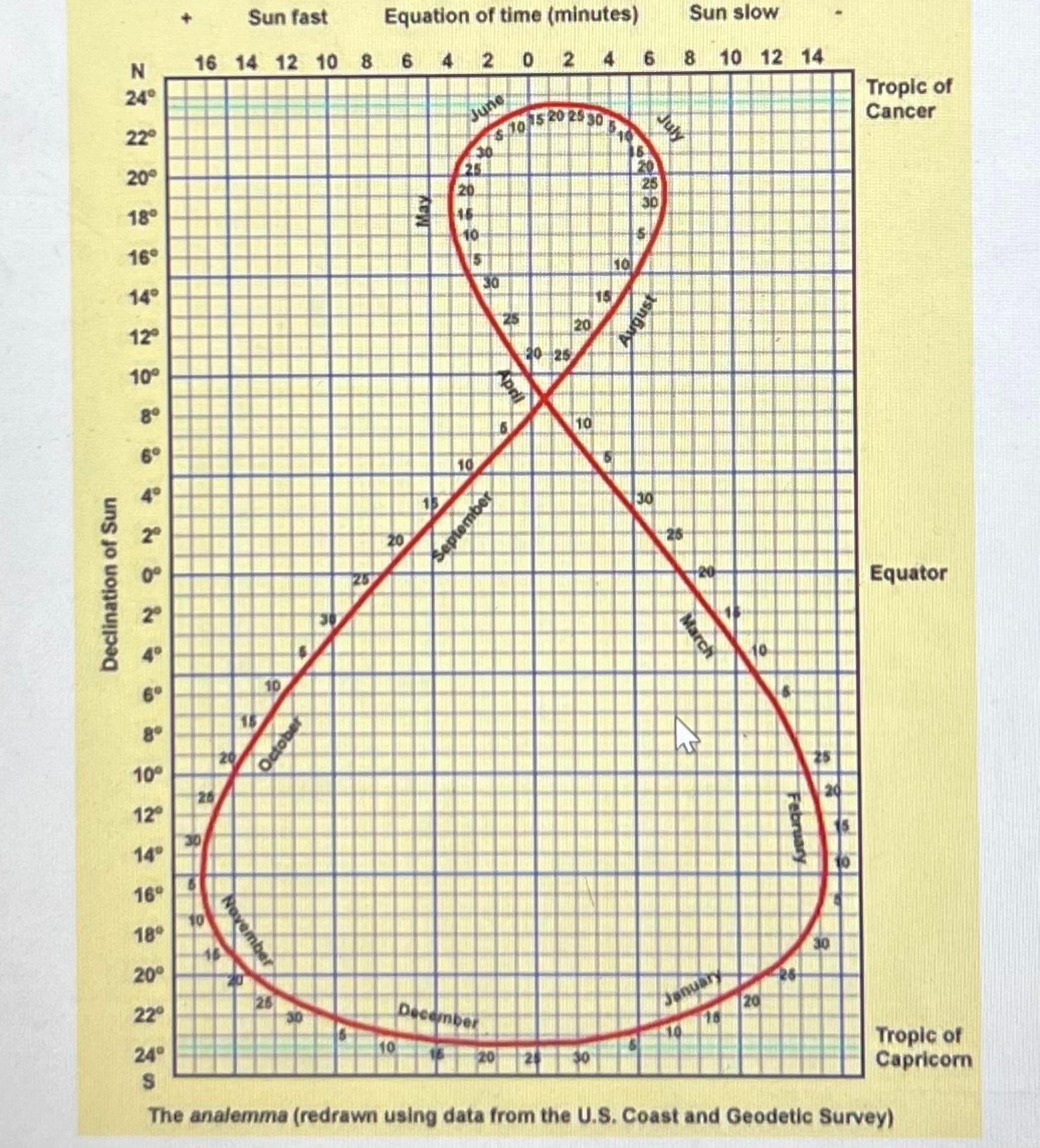 Solved Answer the following questions using the Analemma | Chegg.com