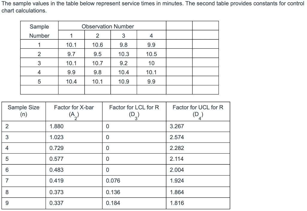 Solved For the R-chart, what is the value of LCL ? (rounded | Chegg.com
