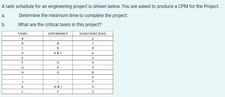 Solved a. A task schedule for an engineering project is | Chegg.com