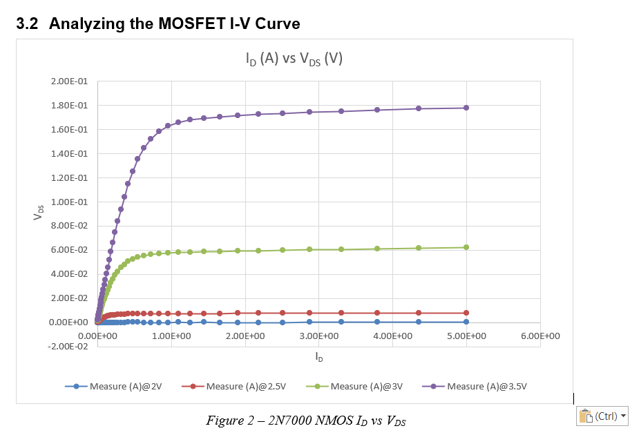 Solved 3.2 Analyzing the MOSFET I-V Curve 1 (A) vs Vos (V) | Chegg.com