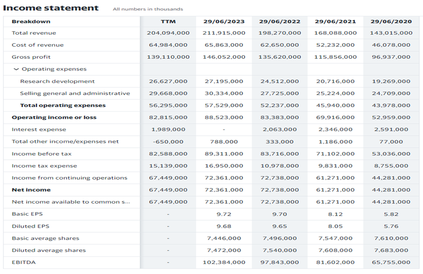 Solved Below are the financial statements of a high-tech | Chegg.com