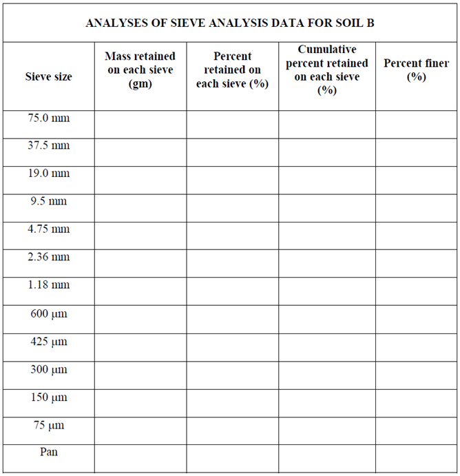 Solved Sieve analyses were carried out on samples of two | Chegg.com