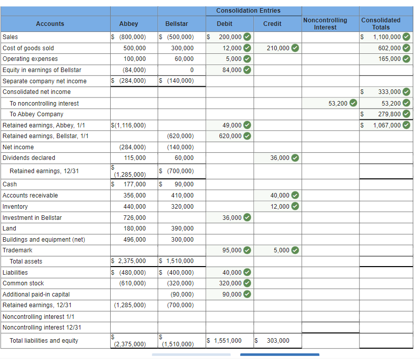 solved-the-individual-financial-statements-for-abbey-company-chegg