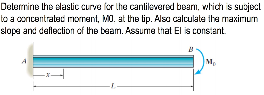 Solved Determine the elastic curve for the cantilevered | Chegg.com