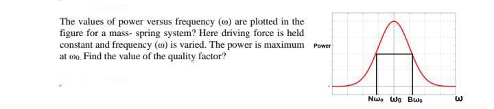 Solved The values of power versus frequency (m) are plotted | Chegg.com