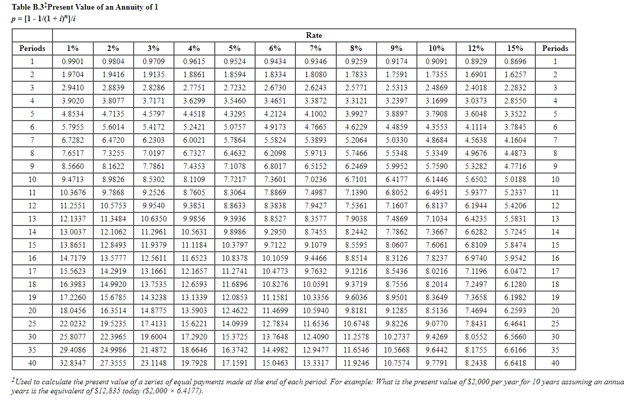Solved Table B.1* Present Value of 1 p=1/(1+i)" Rate Periods | Chegg.com