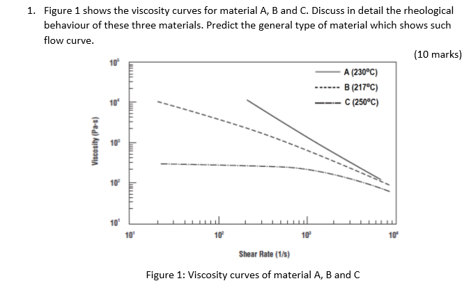 Solved 1. Figure 1 shows the viscosity curves for material | Chegg.com
