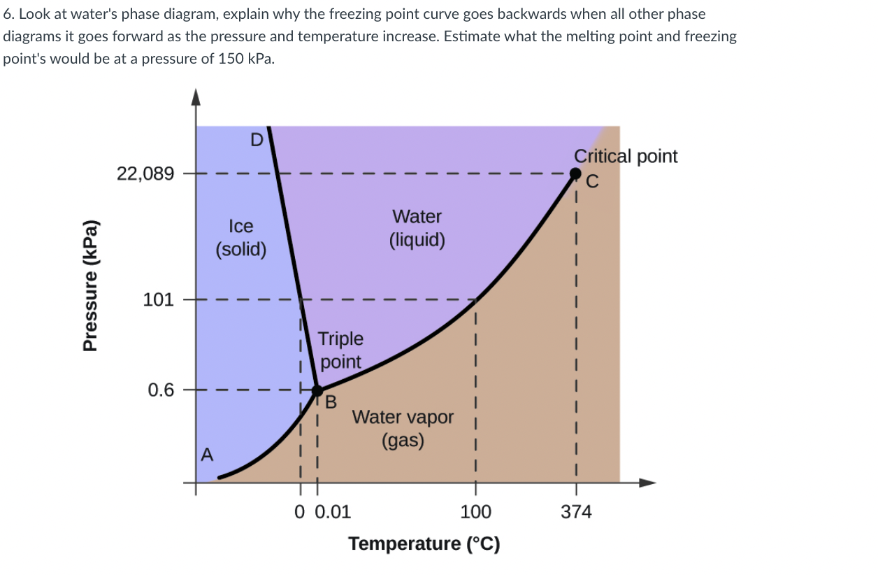 Solved Look at water's phase diagram, explain why the | Chegg.com
