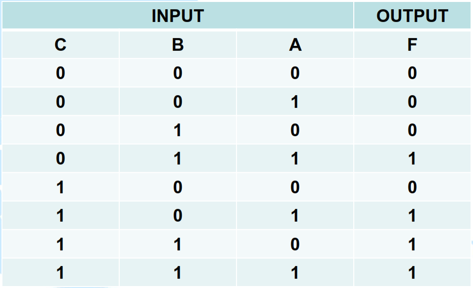 Solved The following is a truth table for the majority vote | Chegg.com