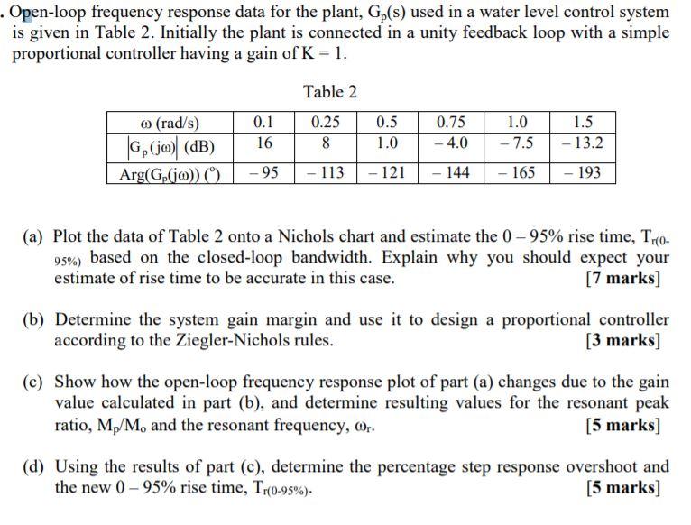 . Open-loop frequency response data for the plant, | Chegg.com