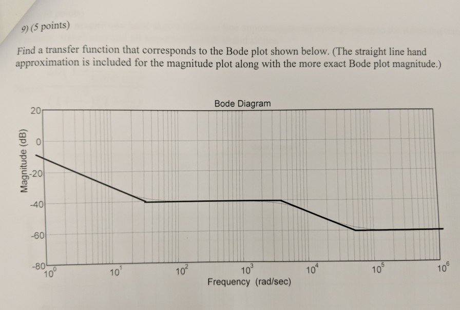 Solved 9) (5 points) Find a transfer function that | Chegg.com