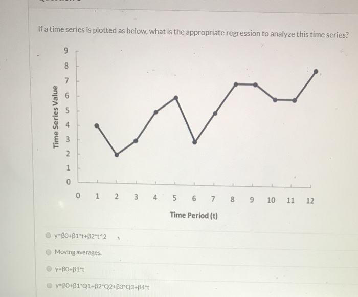 Solved If a time series is plotted as below, what is the | Chegg.com