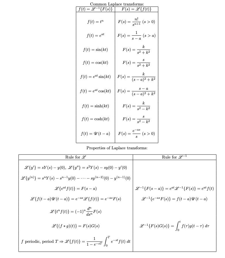 Solved Common Laplace transforms: f(t) = L-'{F(s)} F($) = | Chegg.com