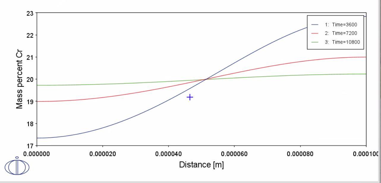 Solved Background: 1. Diffusion: Homogenization of a | Chegg.com