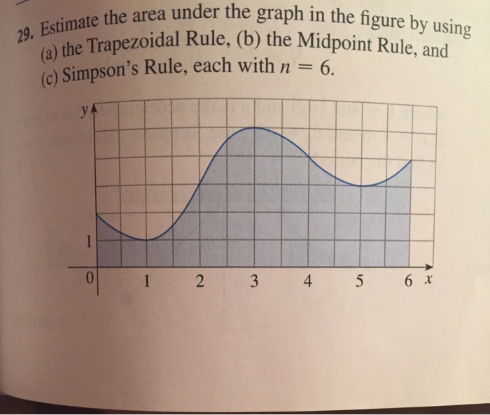 Solved Estimate the area under me graph in the figure by | Chegg.com