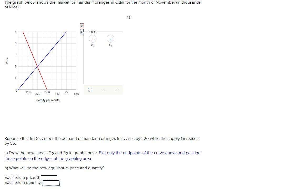 Solved The graph below shows the market for mandarin oranges | Chegg.com