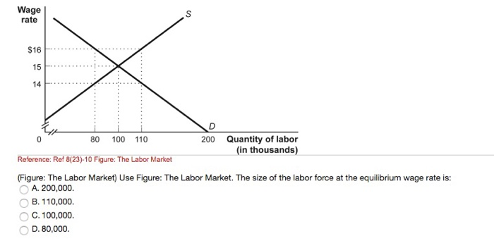 Solved Wage rate $16 15 14 200 Quantity of labor (in | Chegg.com