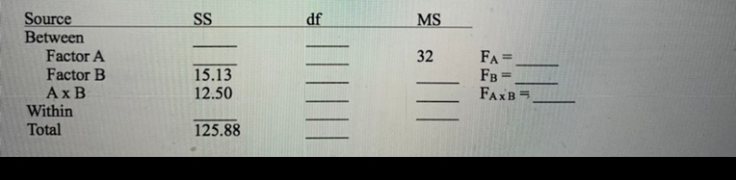 Solved The table summarizes the results of a two-factor | Chegg.com