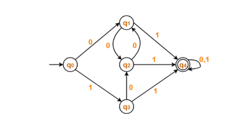 Solved Minimize the given DFA by state elimination method. | Chegg.com