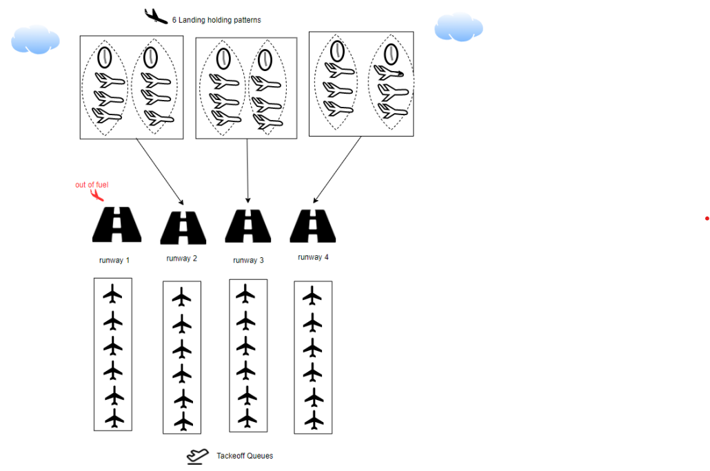 Solved The airport has four runways, runway 1, runway 2, | Chegg.com