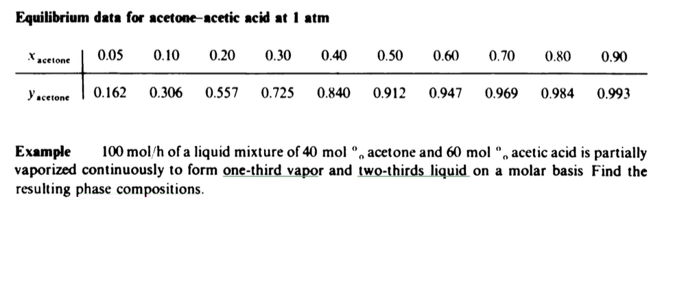 Solved Equilibrium data for acetone-acetic acid at 1 atm | Chegg.com