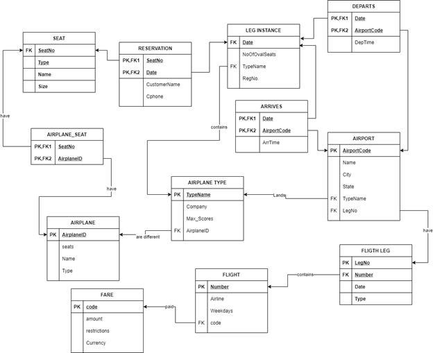 Solved A final version of the ERD and the relational | Chegg.com