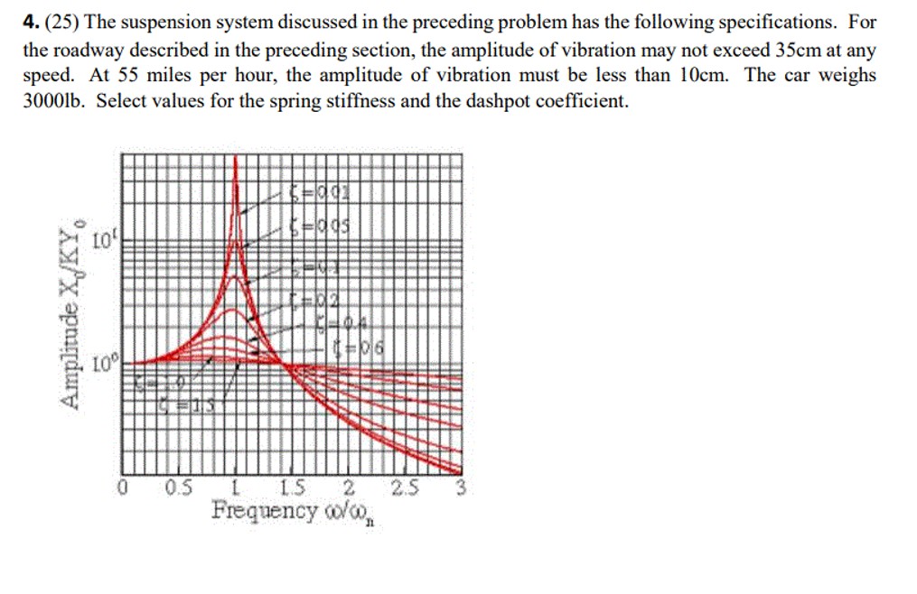 Solved (25) ﻿The suspension system discussed in the | Chegg.com