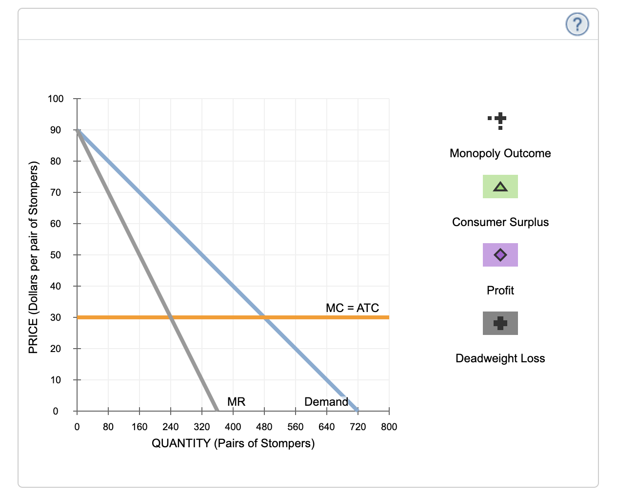 Solved 7. Price discrimination and welfare Suppose Clomper's | Chegg.com