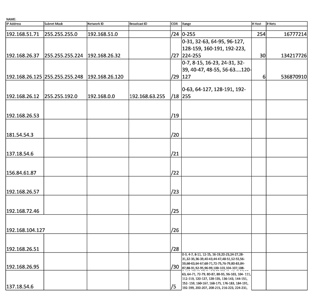 Solved NAME: IP Address Subnet Mask Network ID Broadcast ID | Chegg.com