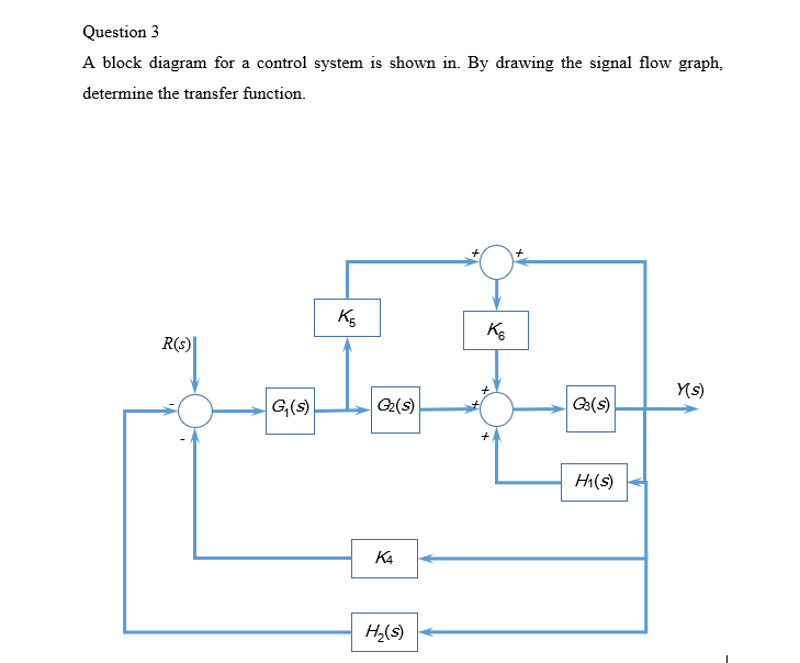 Solved Question 3 A block diagram for a control system is | Chegg.com