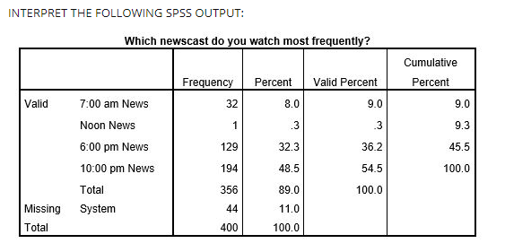 Solved INTERPRET THE FOLLOWING SPSS OUTPUT: Which newscast | Chegg.com