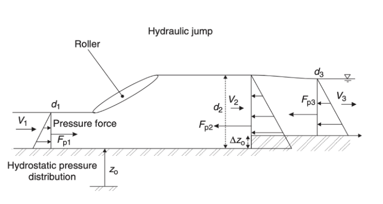 Solved Considering a hydraulic jump in a horizontal | Chegg.com