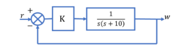 Solved A) Find and plot closed-loop pole locations of the | Chegg.com