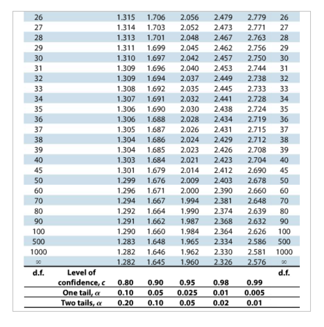 Solved t-Distribution TableFind the critical value(s) and | Chegg.com