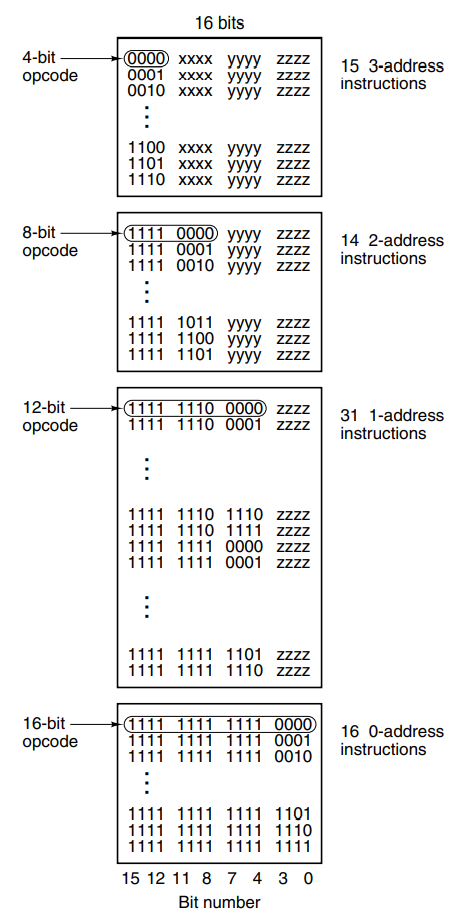 Solved 1. Instruction Decoding and Expanding Opcodes : There | Chegg.com