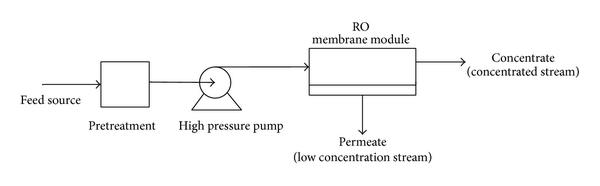 Solved RO membrane module Concentrate (concentrated stream) | Chegg.com