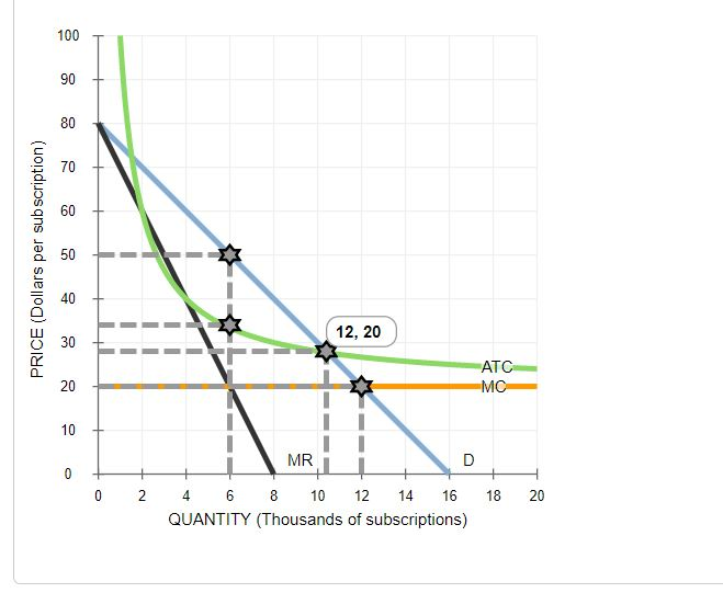 Solved PRICE (Dollars per subscription) 10.4, 28 IT ATC MC 0 | Chegg.com