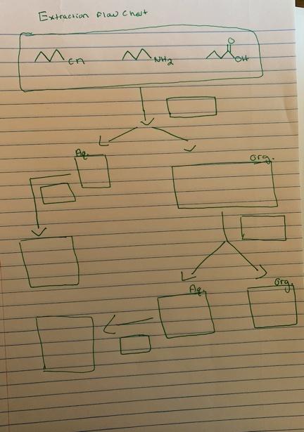 Solved Extraction flow Chart Men Mar A Ae org All orgy t 솜 | Chegg.com