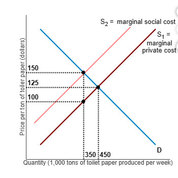 Solved Companies that produce toilet paper bleach the paper | Chegg.com