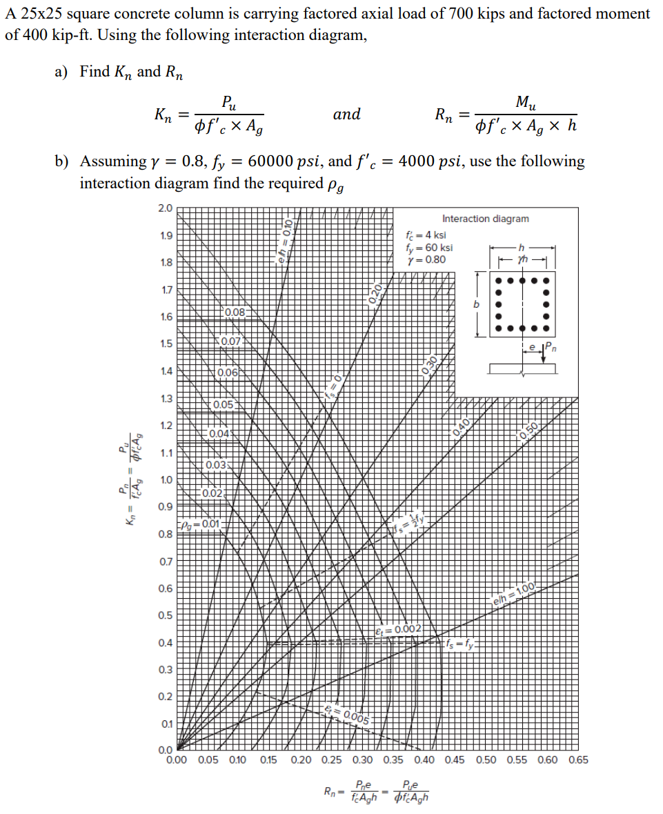 Solved A 25x25 square concrete column is carrying factored | Chegg.com