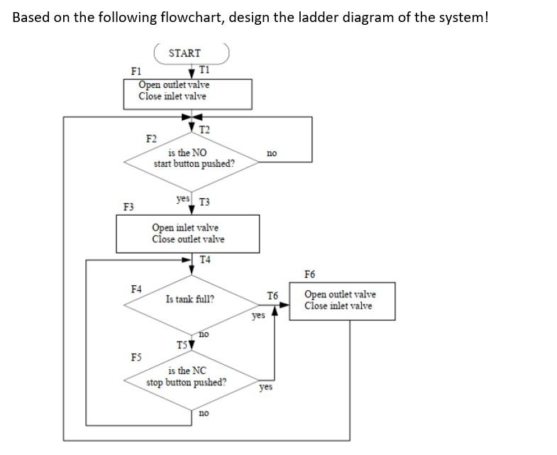 Solved Based on the following flowchart, design the ladder | Chegg.com