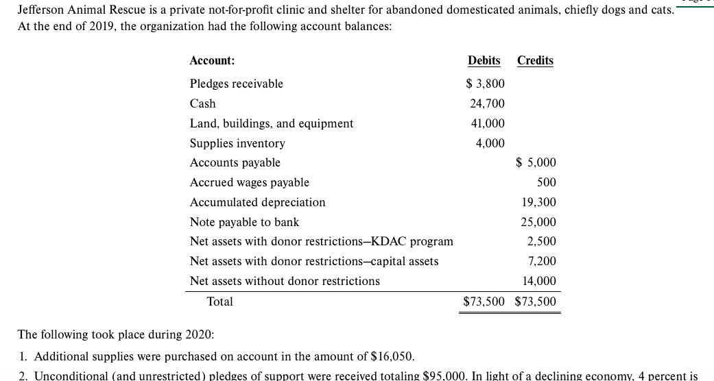 Solved Jefferson Animal Rescue is a private not-for-profit | Chegg.com