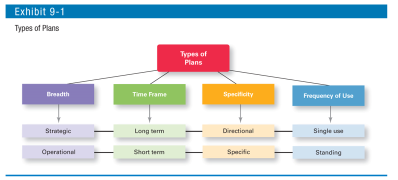 Solved 1. Describe three of the eight types of plans | Chegg.com