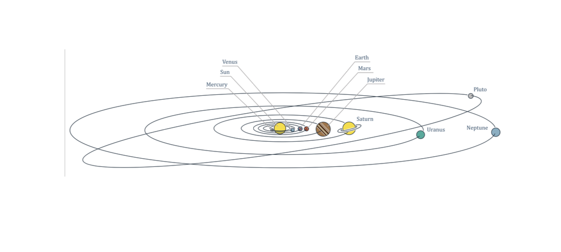 Ecliptic Plane Solar System