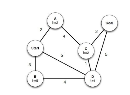 Solved For each of the following graph search strategies, | Chegg.com