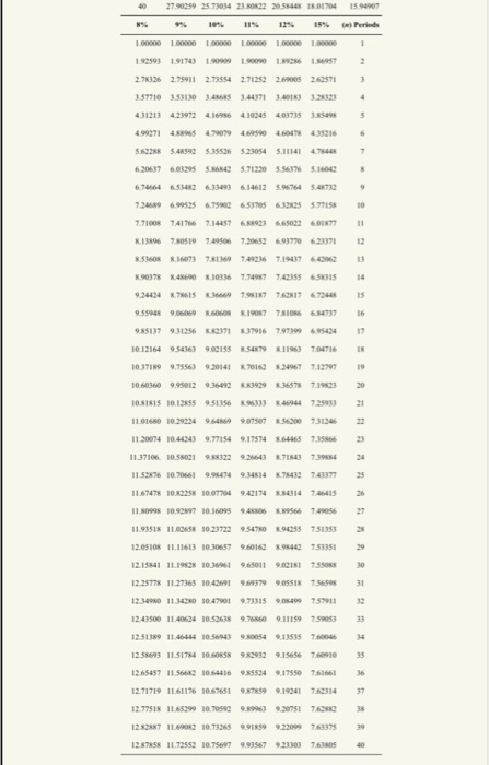 Solved INTEREST TABLES AND THEIR CONTENTS . FUTURE VALUE OF | Chegg.com