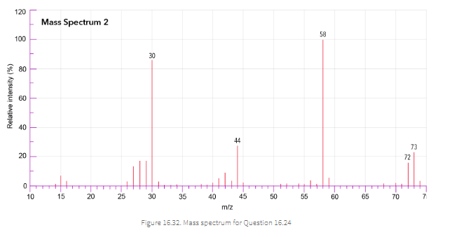 Solved 120 Mass Spectrum 2 58 100 30 80 Relative intensity | Chegg.com