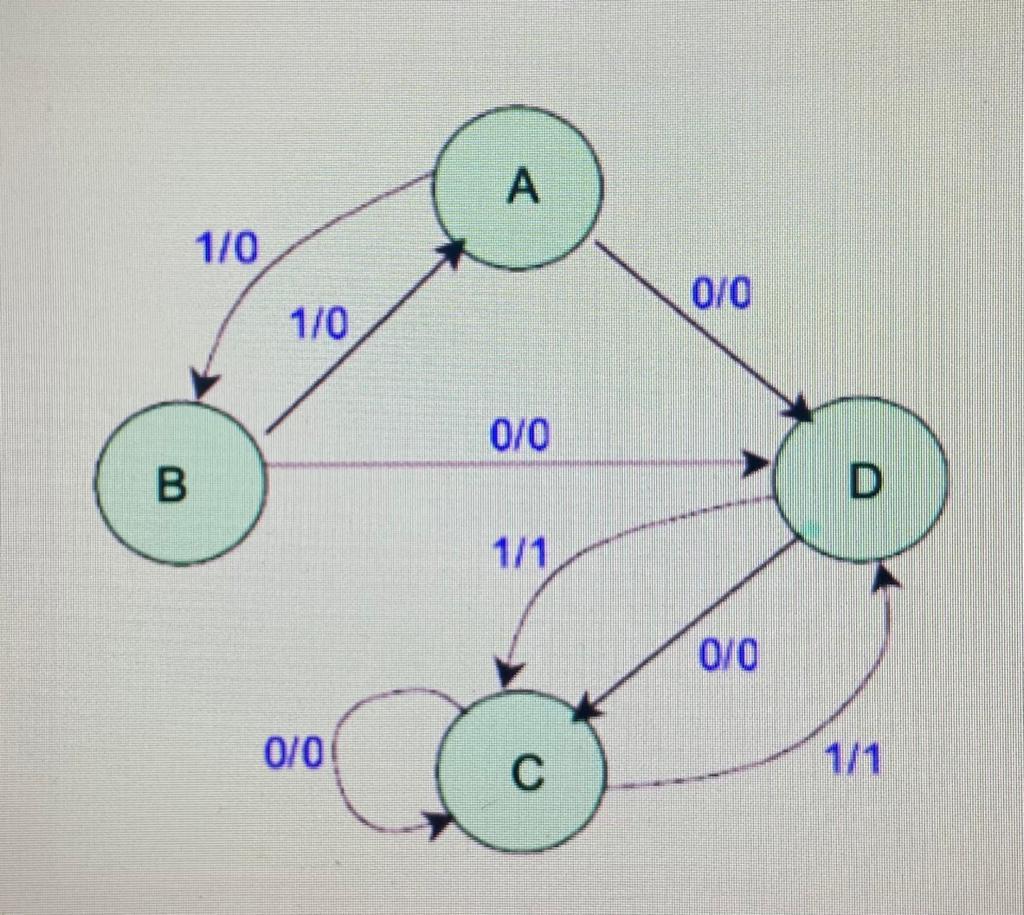 Solved If the input variable is true, what state do we go to | Chegg.com