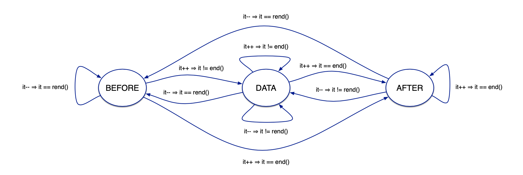 Solved Problem Set 5: Lists & List Iterator Problem 1: Start | Chegg.com