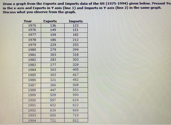 Solved Draw a graph from the Exports and Imports data of the | Chegg.com